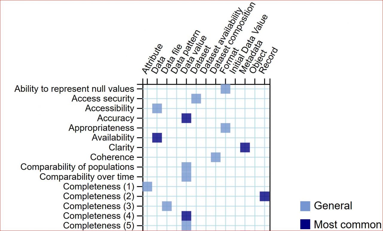 Dimensions of Data Quality | Stichting DAMA NL