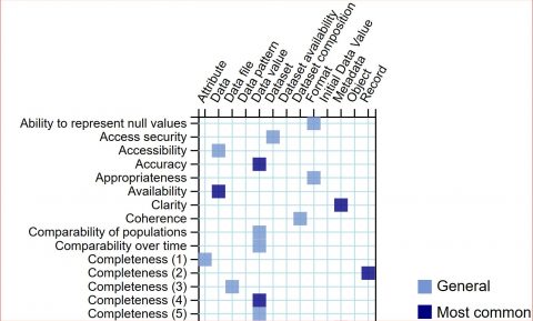 Dimensions of Data Quality | Stichting DAMA NL